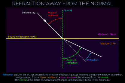 Refraction Away from the Normal
