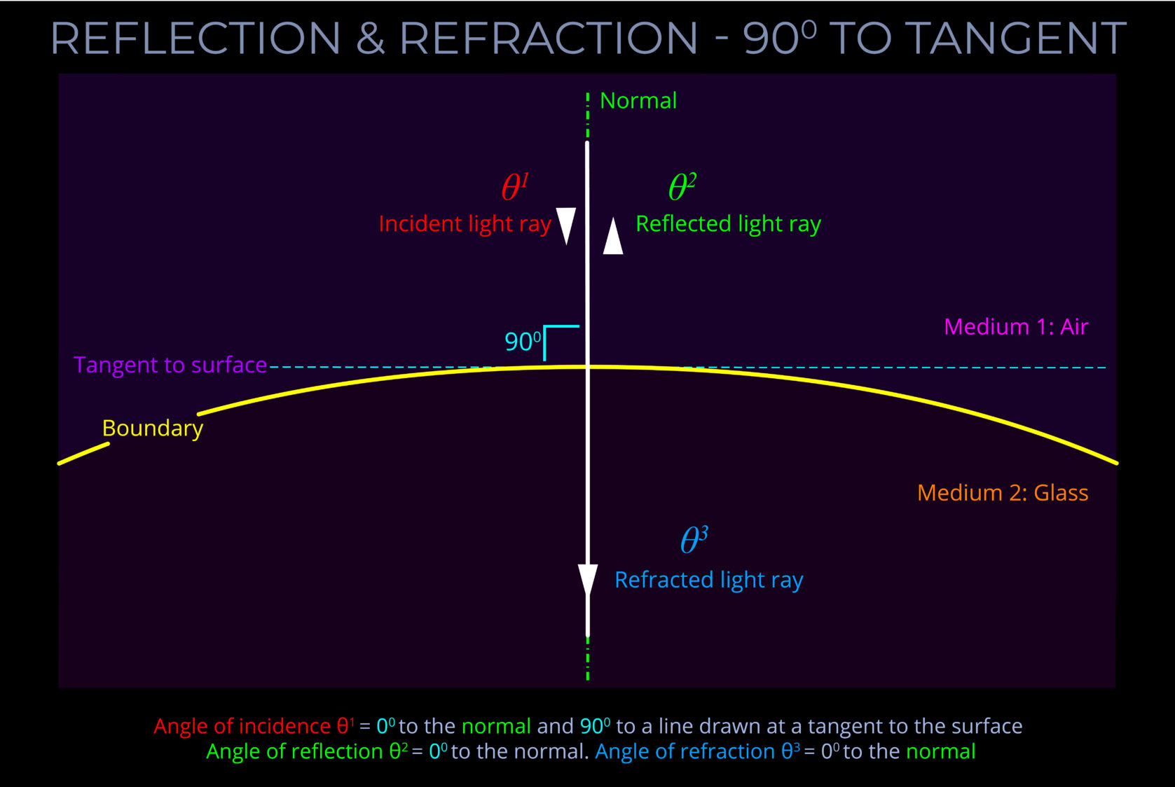Refraction Towards the Normal