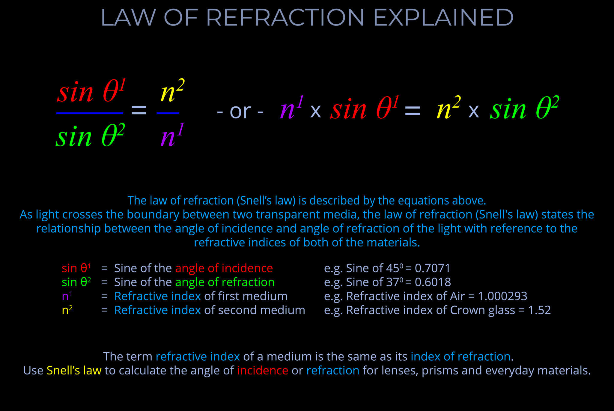 Law of Refraction Explained