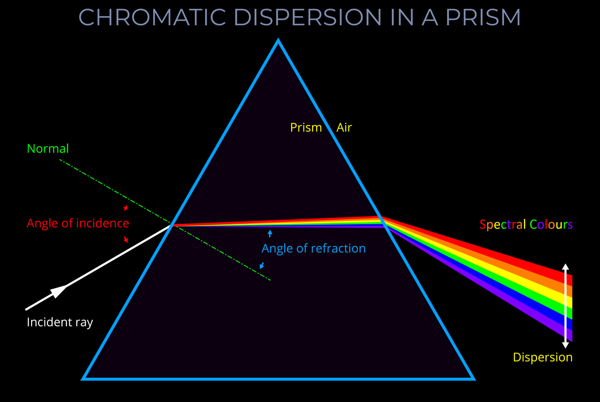 Chromatic Dispersion of White Light