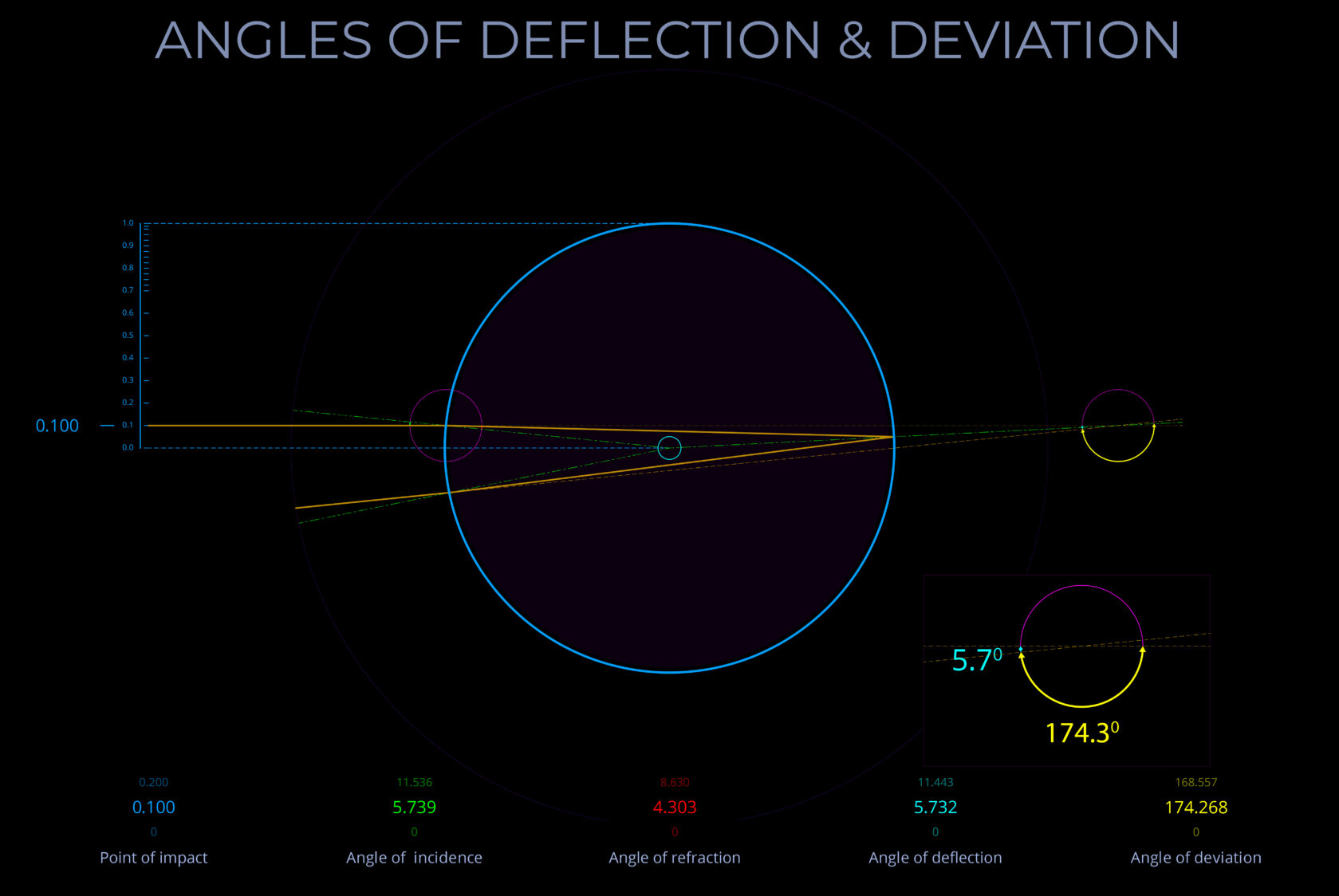 Angles of Deflection & Deviation
