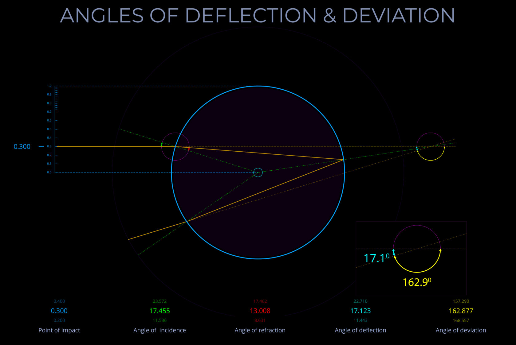 Angle of Deviation