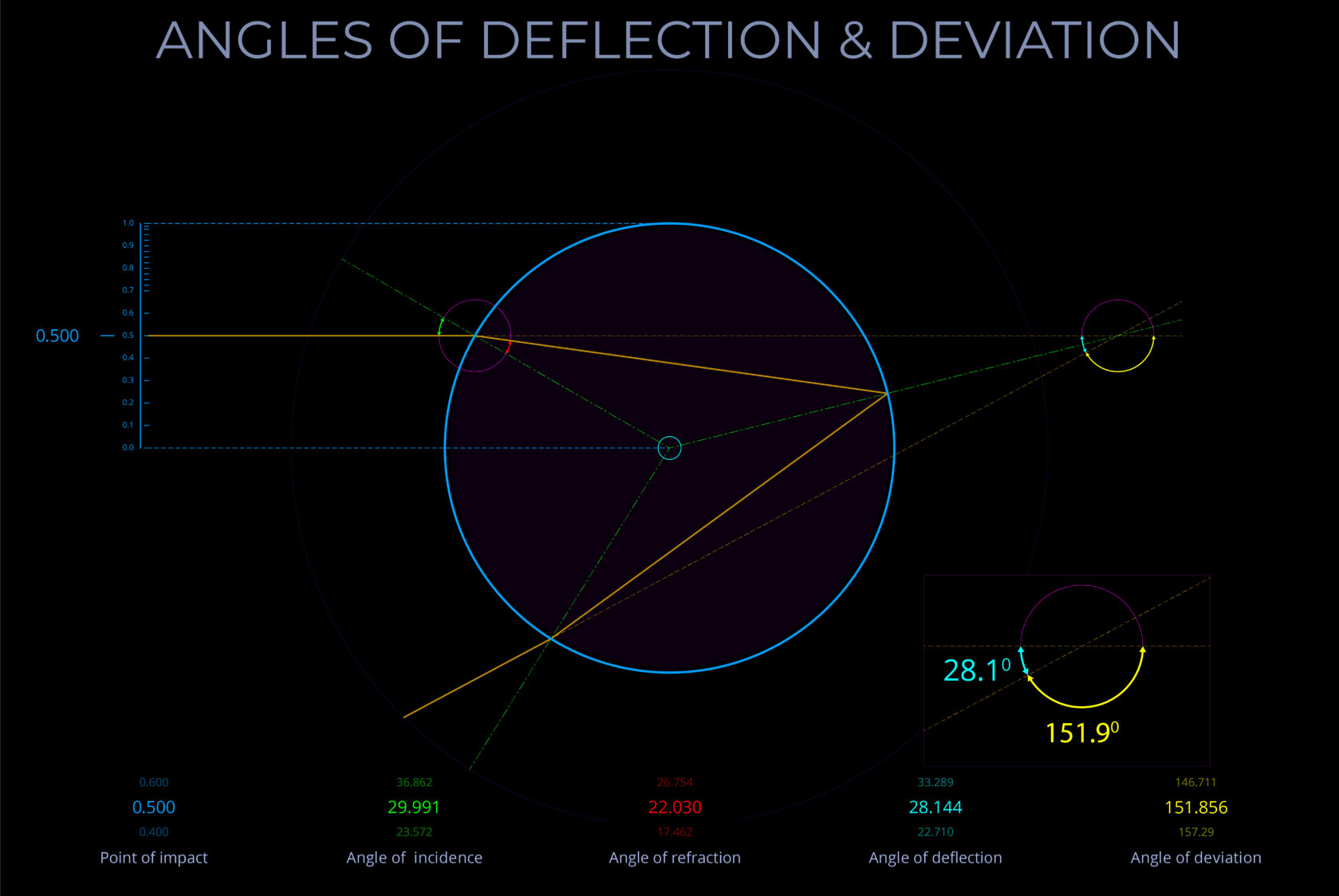 Angles of Deflection & Deviation