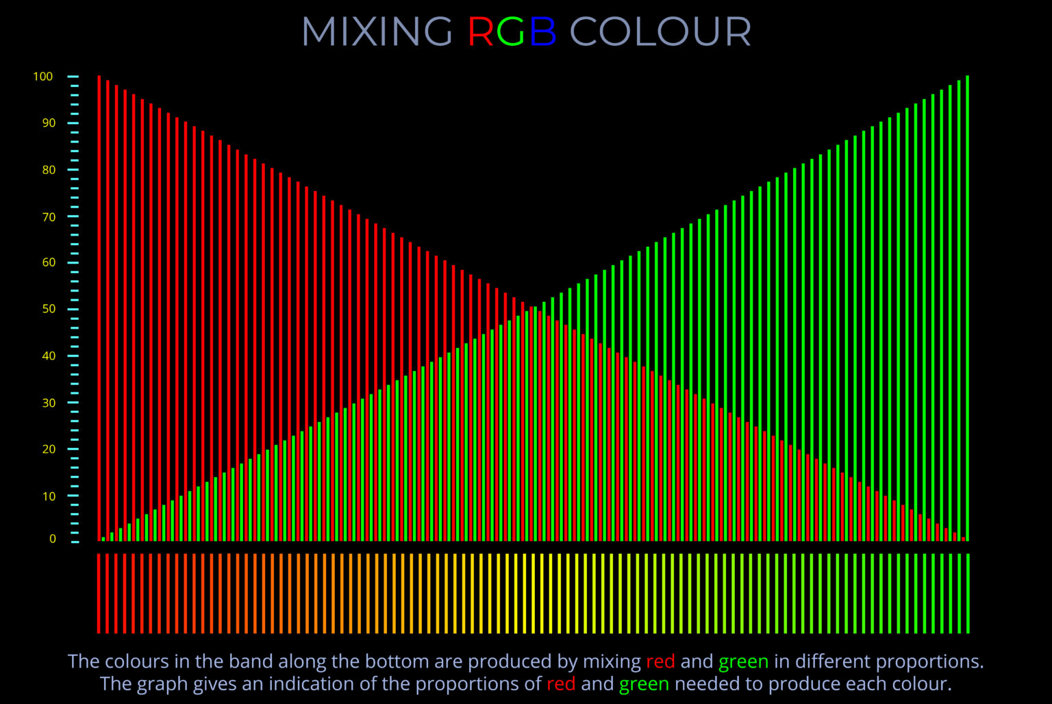 Mixing RGB Colour